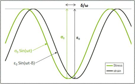 Dynamic Complex Modulus Download Scientific Diagram