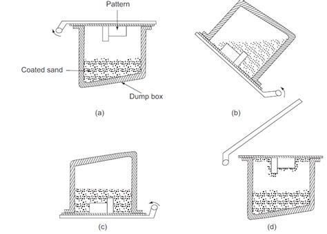 Mechstech What Is The Shell Mould Casting Process In