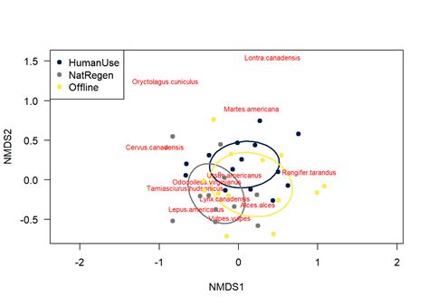 Chapter 9 Community Composition An Introduction To Camera Trap Data
