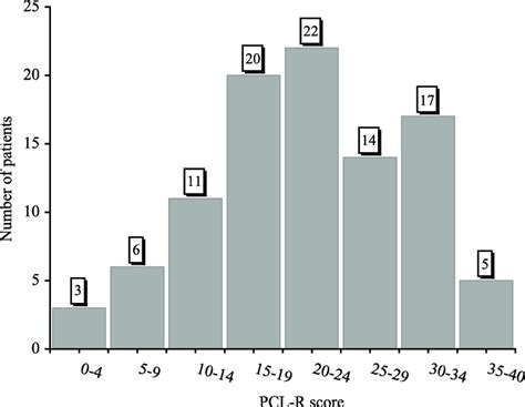 Presents The Distribution Of Pcl R Psychopathy Scores In The Sample Download Scientific Presents The Distribution Of Pcl R Psychopathy Scores In The Sample Download Scientific