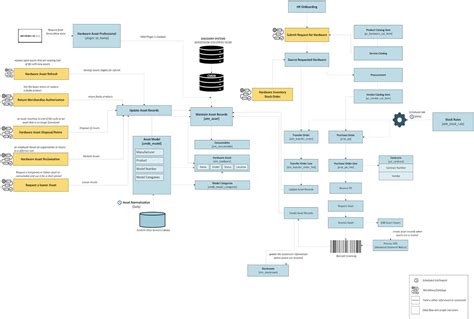 Servicenow Ham Solution Architecture Diagram Servicenow Community