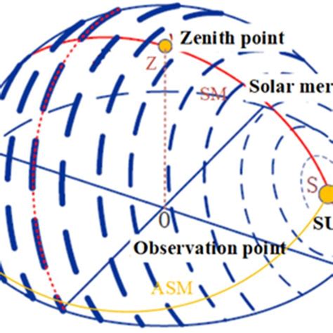 Distribution Of Atmospheric Polarization States In The Whole Sky Download Scientific Diagram