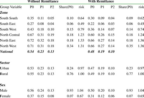 Fgt Poverty Decomposition By Zones Sector And Sex With And Without