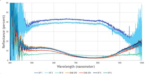 The Spectral Plot At The Visible To Near Infrared Nir Wavelength