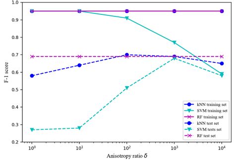 Comparison Of Weighted Average Of F 1 Score Among Algorithms Download