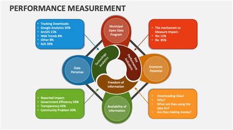 Performance Measurement Powerpoint Presentation Slides Ppt Template