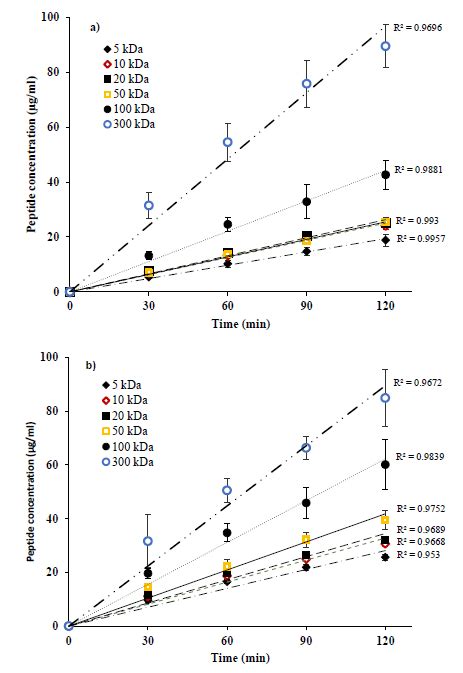 Evolution Of Peptides Concentrations In A Anionic And B Cationic Download Scientific