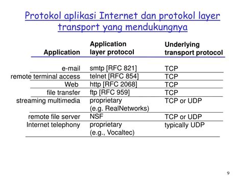 PPT Application Layer PowerPoint Presentation Free Download ID 5972802