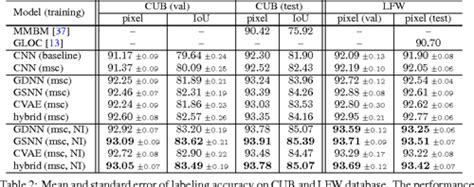 Pdf Learning Structured Output Representation Using Deep Conditional
