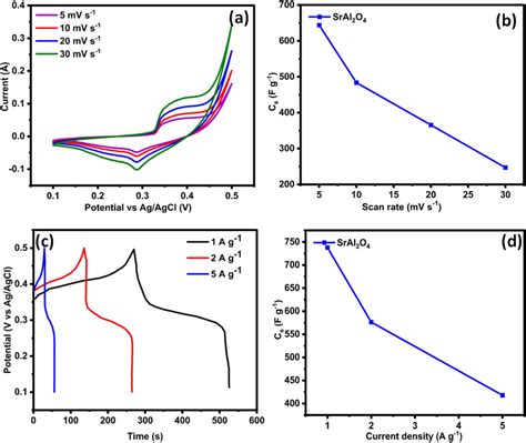 A Cv Plot B Plot Profile Between The Cs And Scan Rate C Gcd Profile