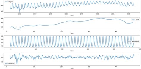 Seasonality Decomposition Download Scientific Diagram