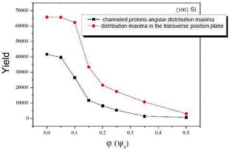 Numerical Simulation Of Proton Quantum Trajectories Axial Yields And