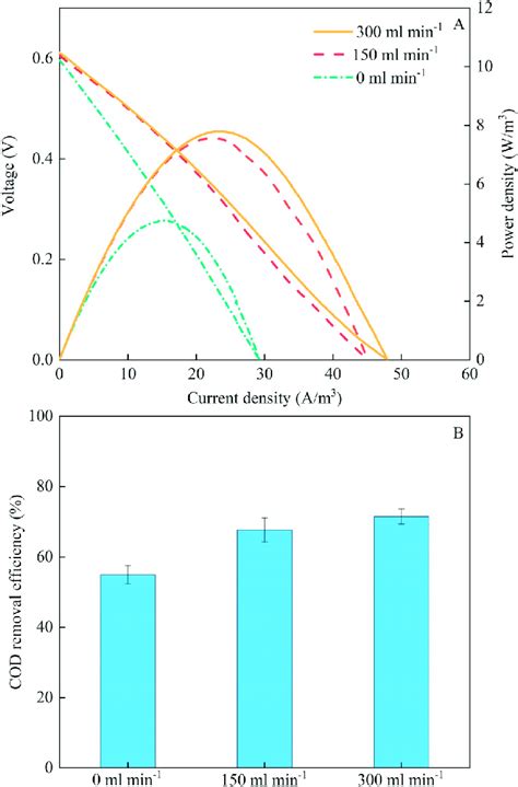 Effects Of Anolyte Recirculation Rates On Mfc Performance A