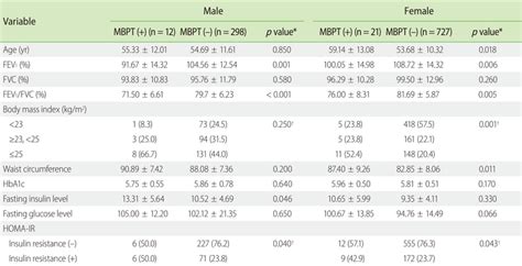 Comparison Of Lung Function Obesity Measures And Blood Tests Download Scientific Diagram