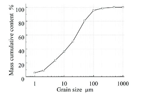 Particle Size Distribution Diagram Download Scientific Diagram