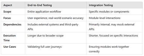 End To End Testing Vs Integration Testing Key Differences Explained Dev Community