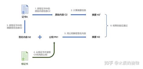 摘要签名与数字证书都是什么 知乎