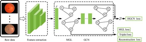 The Scheme Of Hybrid Graph Convolutional Network Hgcn There Contains Download Scientific