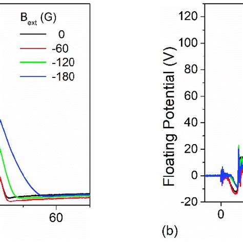Temporal Evolution Of Plasma Potential A And Floating Potential B Download Scientific