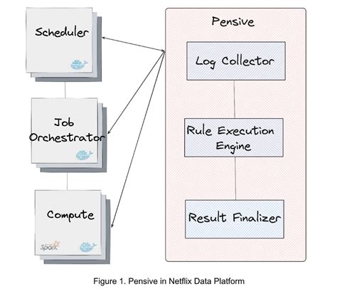 Evolving From Rule Based Classifier Machine Learning Powered Auto Remediation In Netflix Data