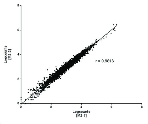 Reproducibility Of Method 2 For Gene Expression Profiles Obtained By