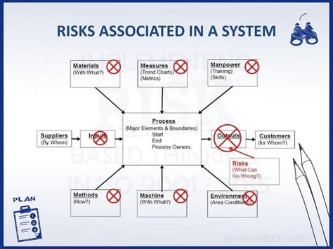 Risk Based Thinking Iso 9001 Presentation Pdf