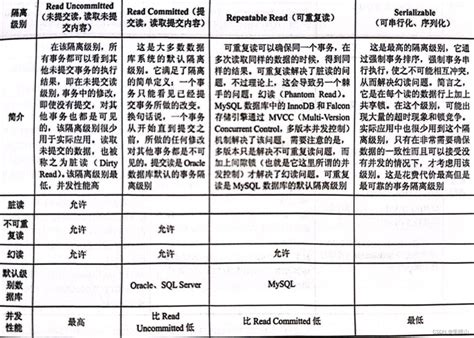 【面试宝典】mysql的事务隔离级别and脏读、幻读、不可重复读 csdn博客