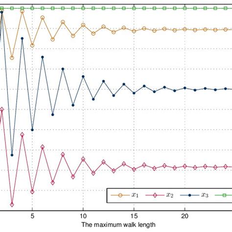 Valuation Sequence Of The Attacker And Defender Counting Model For