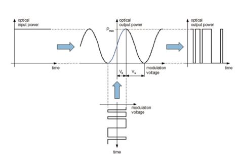 Active Technologies Electro Optic Modulator Controlled By Waveform Generator