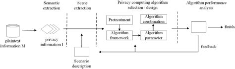 The Privacy Computing Algorithm Designselection Scheme Of Computing Download Scientific