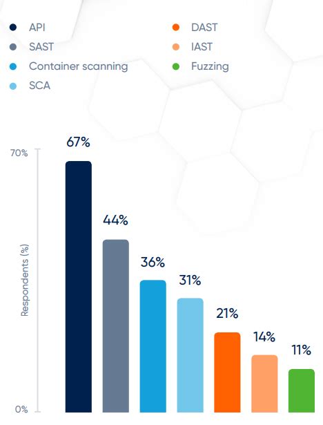 A Review Of The State Of DevSecOps
