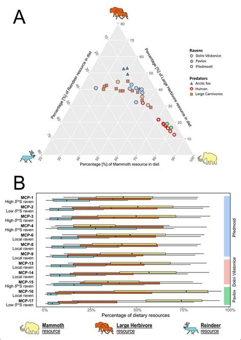 A Ternary Plot Of The Averaged Diet Of Pavlovian Raven And Other Download Scientific Diagram