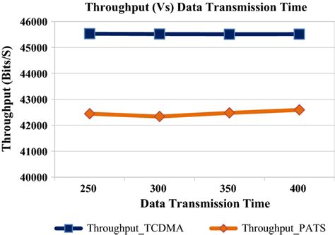 Data Transmission Time Versus Throughput Download Scientific Diagram