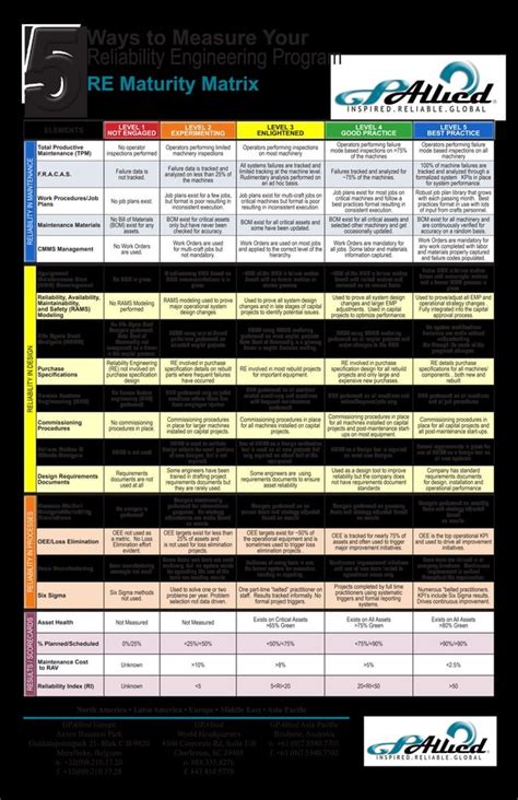 Reliability Engineering Maturity Matrix Pdf
