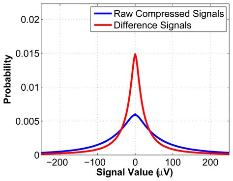 Sensors Free Full Text An Energy Efficient Compressed Sensing