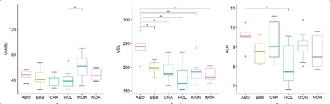 Distribution Of Motility Related Sperm Quality Parameters Across Download Scientific Diagram
