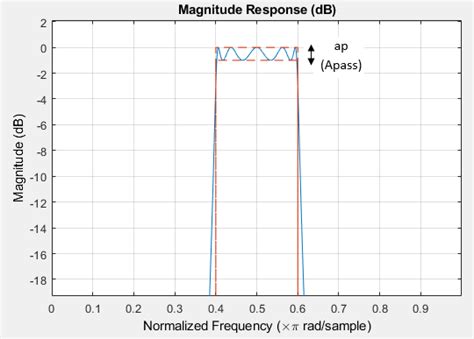 Fdesignbandpass Bandpass Filter Design Specification Object Matlab