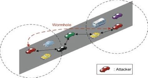 Wormhole Attack On Manet • Download Scientific