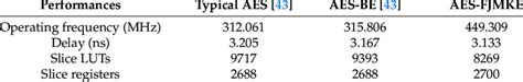 Comparison Of Aes Fjmke And Aes Be For Virtex 6 Download Scientific Diagram