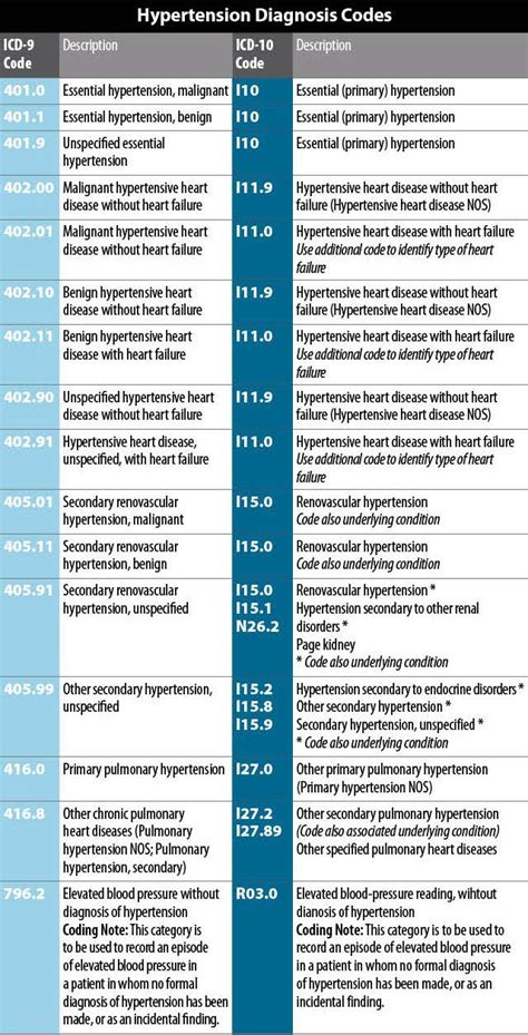 Hypertension Key Coding Considerations