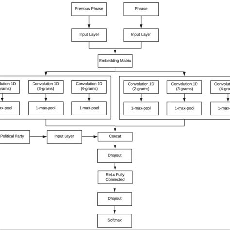 Multi Scale CNN Architecture For Political Discourse Analysis Download Scientific Diagram