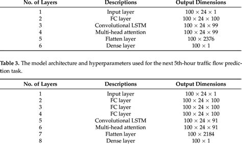 The Model Architecture And Hyperparameters Used For The Next 1st Hour Download Scientific