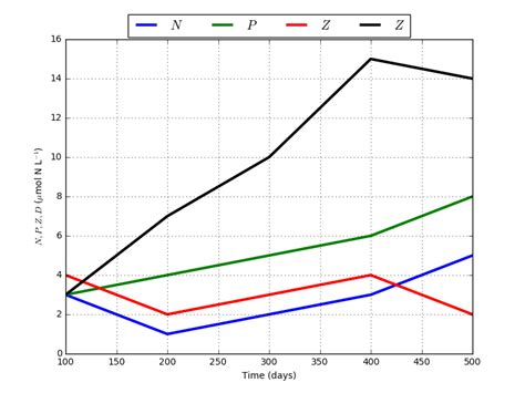 Matplotlib Place Label On Top Of Python Plot Stack Overflow