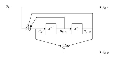Example Of A Recursive Convolutional Encoder The Code Is