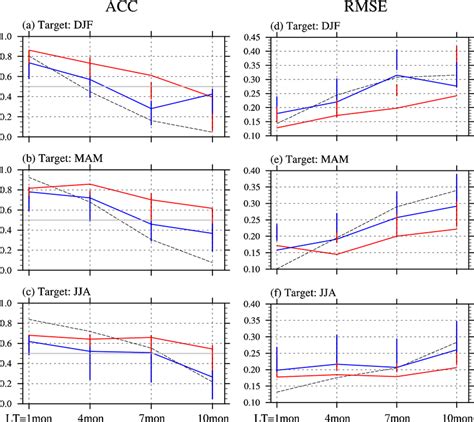 A C Anomaly Correlation Coefficients Acc As Functions Of Target