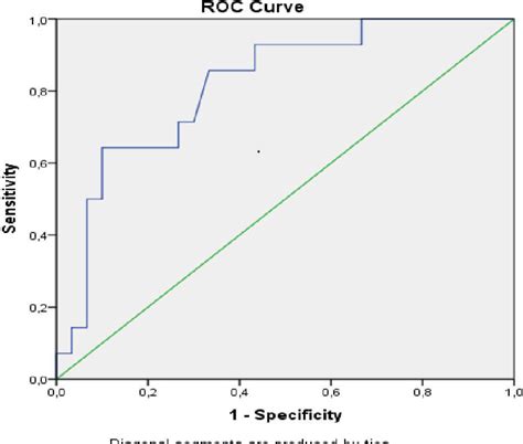 Figure 2 From High Sensitivity C Reactive Protein As A 6 Month Predictor Of Mortality And