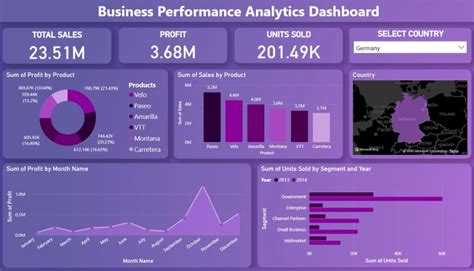Datavisualization Businessintelligence Dashboarddesign Learningjourney Dataanalytics