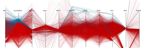 Parallel Coordinates Plot Of Breast Cancer Data With Highest Ensemblest