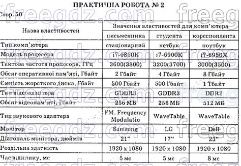 ГДЗ відповіді та розвязання до вправи №1 Практична робота 2 Практичні роботи Інформатика