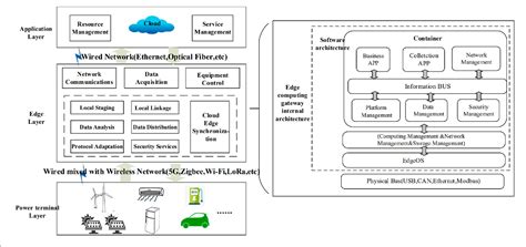 figure 2 from edge computing application architecture and challenges